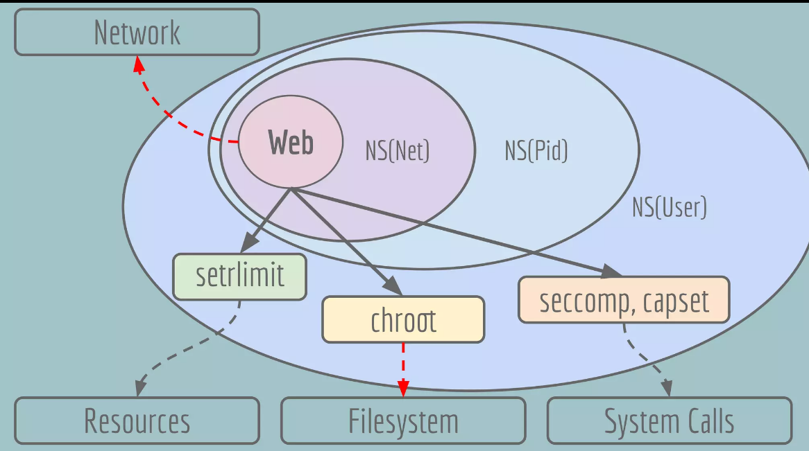 Chromium Security Models | ylzs