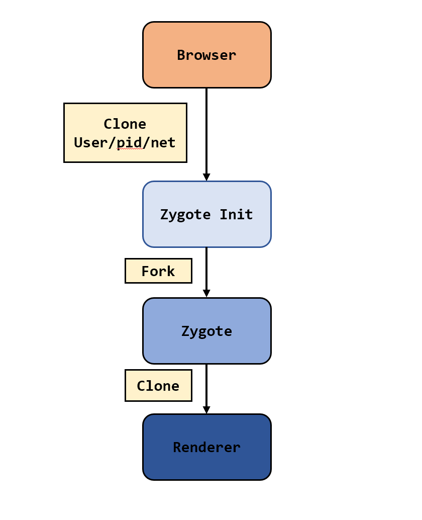 Chromium Security Models | ylzs