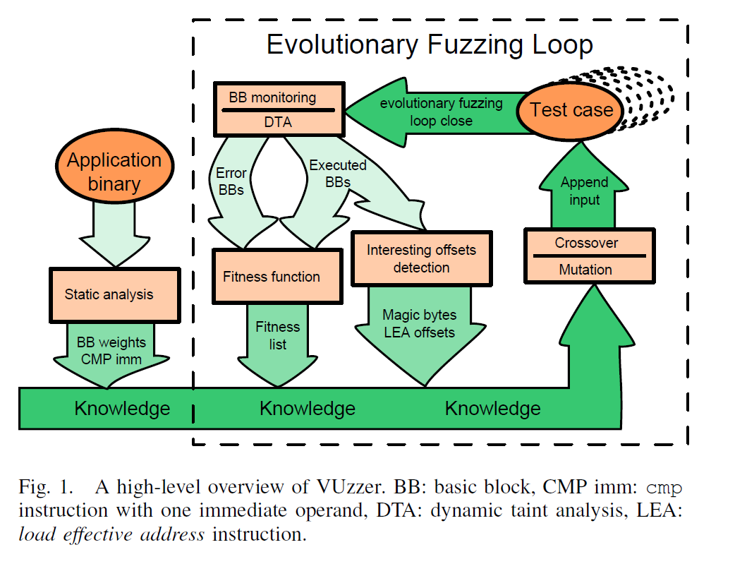 Vuzzer: Application-aware Evolutionary Reading Note | ylzs
